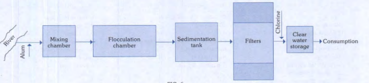 Rapid Sand Filter | NAMO Medical Education & Research Institute