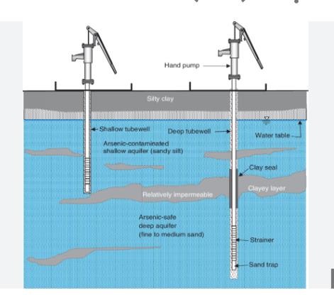 BORING OF TUBE WELL | NAMO Medical Education & Research Institute